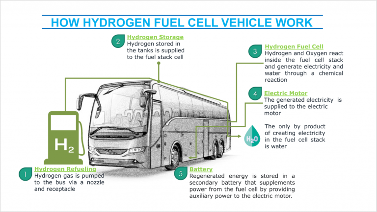 About Hydrogen Bus - H2 Sarawak App